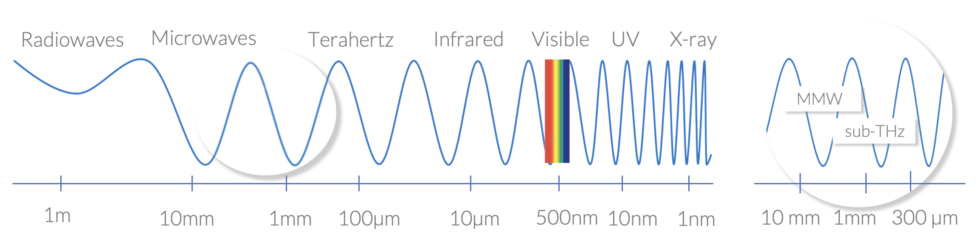 about MMW&sub-THz - Lytid - Advanced Photonics from SWIR to THz